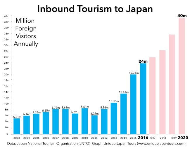 Japan Inbound Tourism Figures Booming! - Oomi